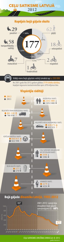 Infografika: Ceļu satiksme Latvijā - 2012